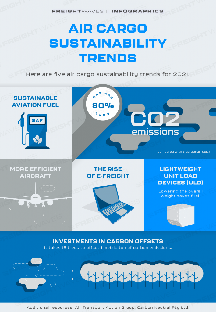 Air cargo sustainability trends for 2021 - World Courier Logistics Vietnam